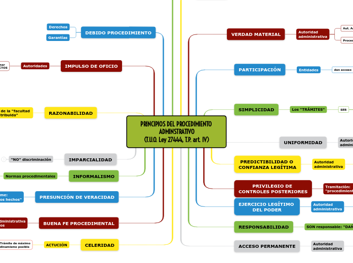 PRINCIPIOS DEL PROCEDIMIENTO ADMINSTRATIVO...- Mind Map
